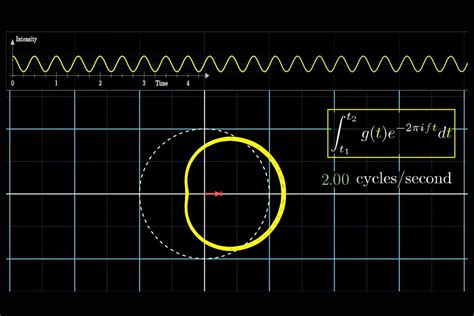 Facts About Fourier Analysis