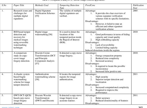 figure 1 from a survey on image forgery detection using different