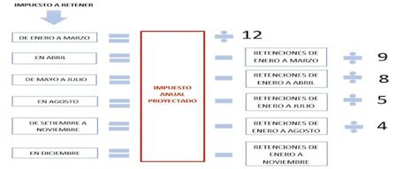 Impuesto A La Renta De Quinta Categoría Cómo Se Calcula Y Quienes Lo