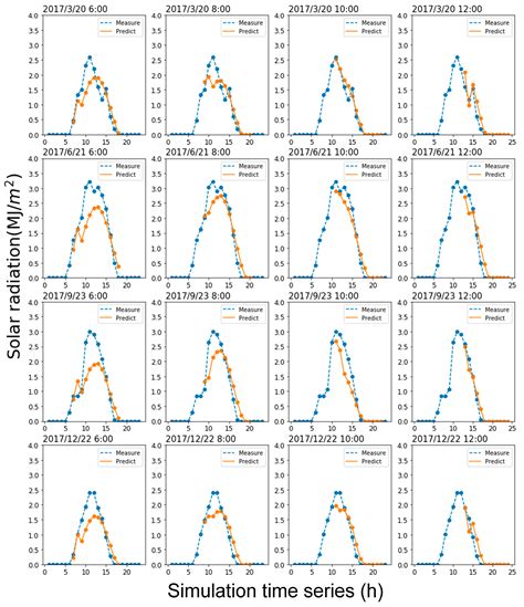 Energies Free Full Text A Global Solar Radiation Forecasting System Using Combined
