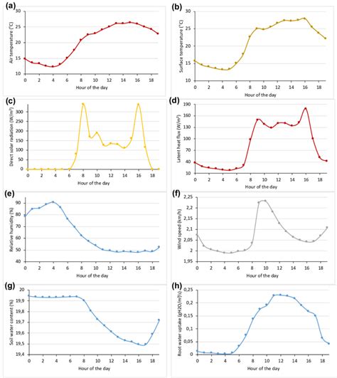 Daily Courses Of Microclimatic Variables Energy And Water Fluxes