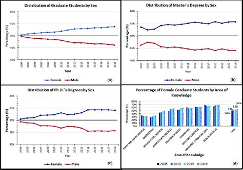 A Distribution Of Graduate Babes By Sex B Percentage Of Download Scientific Diagram