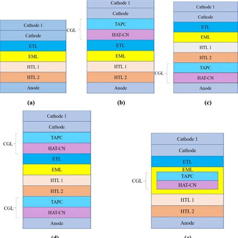 Different Structures Of Blue Oleds A Reference Device With No Cgl Download Scientific Diagram