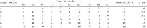 Mllr Transforms For Dysarthric Speakers Download Table