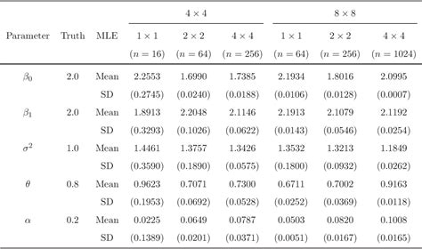 table 1 from a note on spatial temporal lattice modeling and maximum