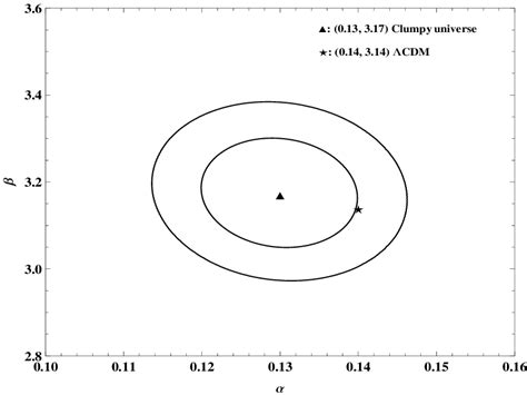 Constraints on the light curve fitting parameters α and β from the Download Scientific