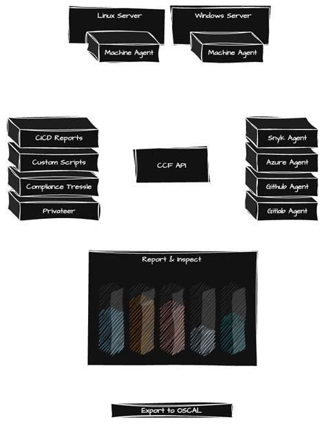 Architecture Of The Continuous Compliance Framework Compliance Framework