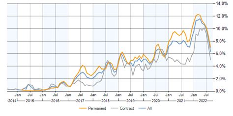 Docker Jobs In Hampshire Co Occurring Skills And Salary Benchmarking It Jobs Watch