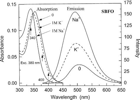 Figure 2 From Potassium And Sodium Measurements At Clinical