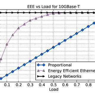 PDF Power Performance Evaluation Of Energy Efficient Ethernet EEE For High Performance Computing