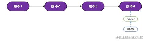 【git】如何回退到指定版本本文总结了两种git回退代码到指定版本方法，需要根据具体情况进行选择使用。不保留回退版本后的 掘金