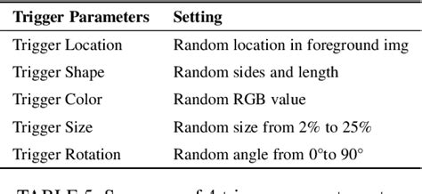Table 5 From An Adaptive Black Box Backdoor Detection Method For Deep