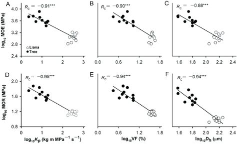 Relationships Of Modulus Of Elasticity Moe And Modulus Of Rupture Download Scientific Diagram