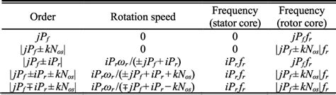 Table 2 From Iron Loss Analysis And Efficiency Calculation Of Double Stator Hts Machine With