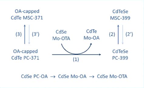 Room Temperature Formation Of CdTeSe Magic Size Clusters From Oleate Capped CdTe Precursor