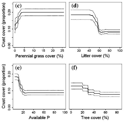partial plots for the eight variables in the simplified brt model for