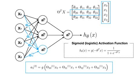 Courseras Machine Learning Notes Week4 Non Linear Hypothesis And Neural Network Nn By