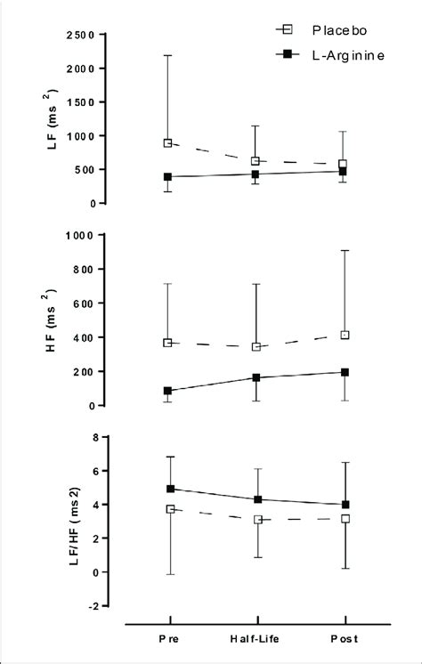 Frequency Domains Heart Rate Variability Indicators Download Scientific Diagram