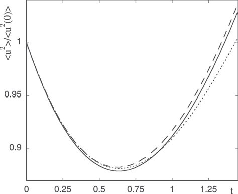 Time Evolution Of The Mean Quadratic Error In The Presence Of Both Download Scientific Diagram