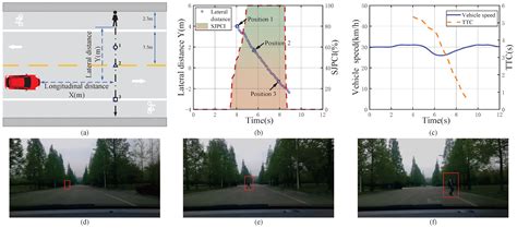 How Do Human Driven Vehicles Avoid Pedestrians In Interactive Environments A Naturalistic