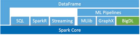 Deep Learning Open Source Framework Optimized On Apache Spark Inside