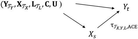 Causal Diagram That Shows The Relationship Between The Covariates The