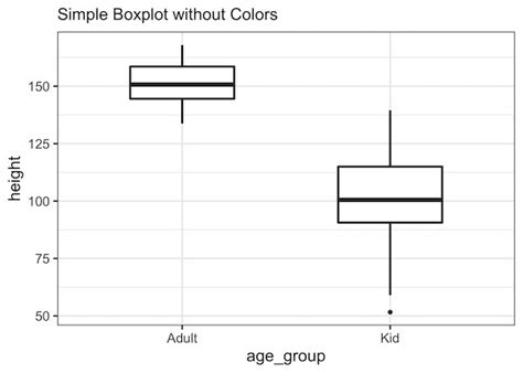 How To Color Boxplots By A Variable In R With Ggplot2 Data Viz With Python And R