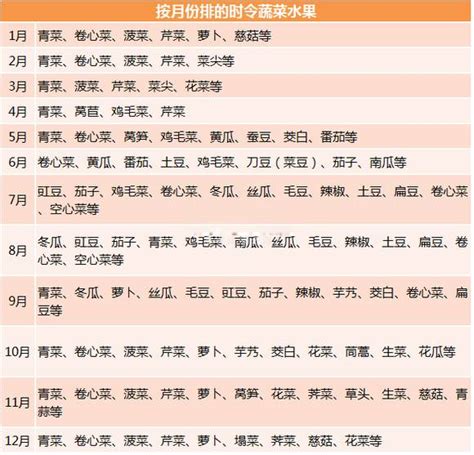 一张实用的蔬果温寒性一览表and时令蔬果表！总结的太全了～ 搜狐