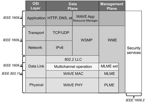 5 Ieee Networking Architecture For Wave Download Scientific Diagram