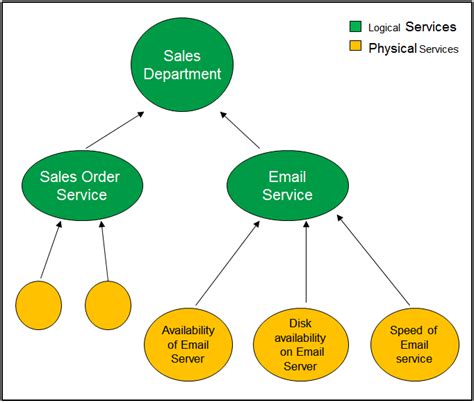 Service Model With Physical And Logical Services Figure 1 Illustrates Download Scientific