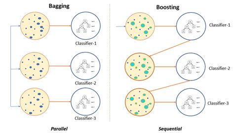 Gradient Boosting Trees For Classification A Beginners Guide By