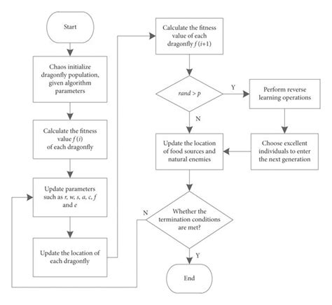 The Flow Chart Of Improved Dragonfly Algorithm Download Scientific