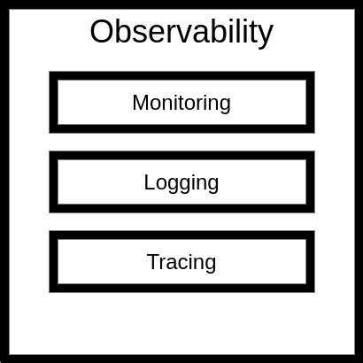Observability Vs Monitoring What S The Difference HackerNoon