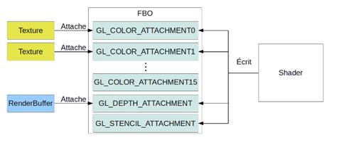 Framebufferobject Fbo En Opengl