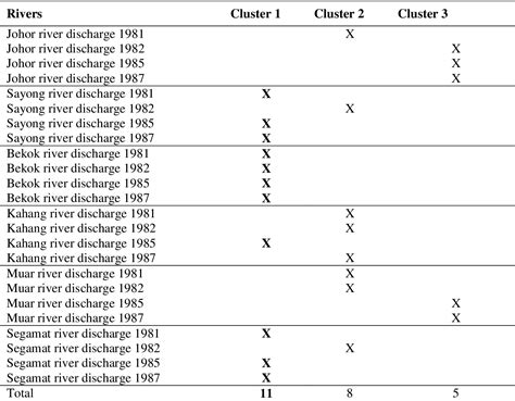 Table 2 From Assessing Dynamic Time Warping Dissimilarity Measures In Regionalization Of River
