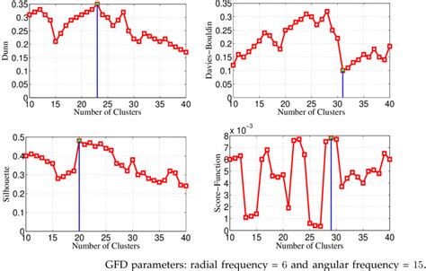 An Example Of How Cluster Validation Indices Behave For Gfd The Download Scientific Diagram