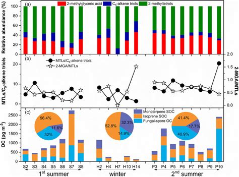Temporal Variations In A Relative Abundances Of Isoprene Soa Tracers