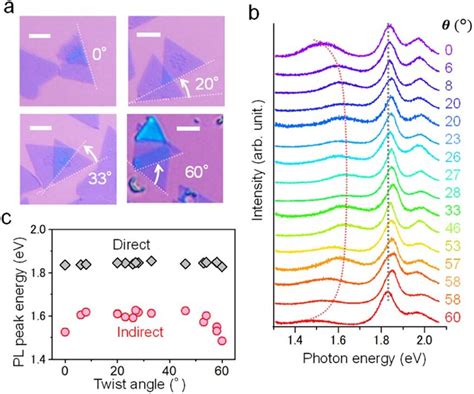 Evaluation Of Interlayer Interaction For Twisted Bilayer Mos 2 A Download Scientific