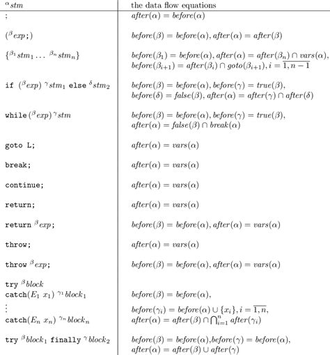 Table 3 From The Correctness Of The Definite Assignment Analysis In C