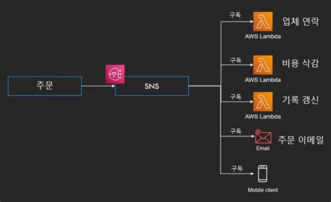aws ses sns sqs 비교 dongmin shin
