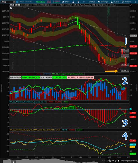 The View From Here A Chart Setup For Thinkorswim Usethinkscript