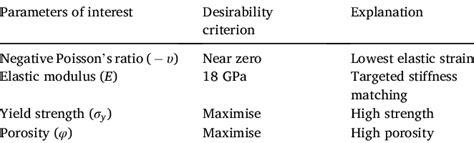Multi Objective Optimisation Criteria To Generate The Near Zero Download Scientific Diagram