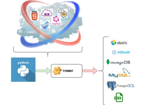 Python Api To Database Agent Upwork