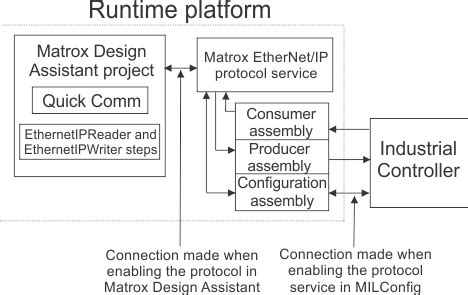 Setting Up For EtherNet IP
