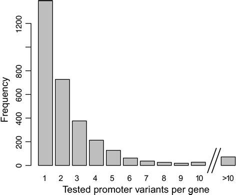 Figures And Data In Systematic Identification Of Cis Regulatory