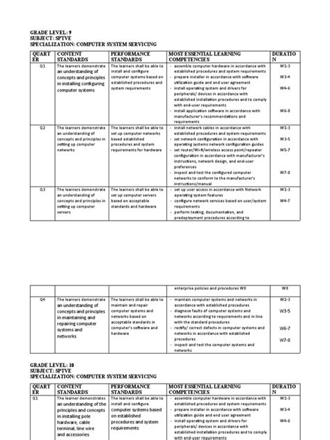 Unpacking Melcs In Css 910 Pdf Computer Network Operating System