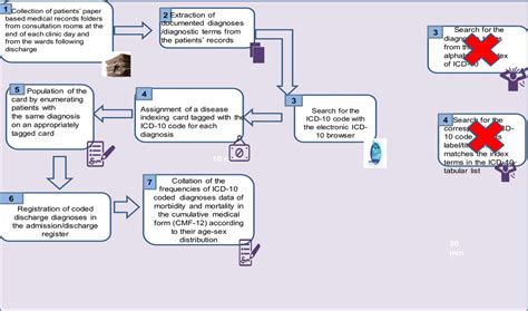 Improving The Accuracy Of Icd 10 Coding Of Morbiditymortality Data