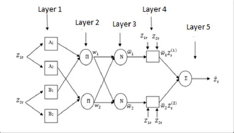 Structure Of Anfis Networks For Time Series Modeling Layer 4 This