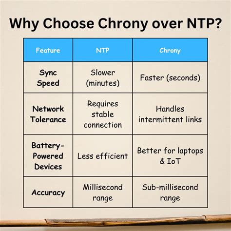 Time Synchronization In Linux Ntp Chrony And Ptp R K Williams Posted On The Topic Linkedin