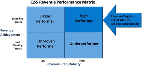 Download Q S S Revenue Performance Matrix Chart